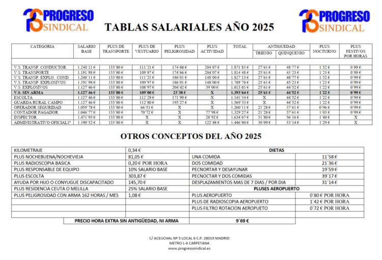 Tablas salariales 2025 - Progreso Sindical